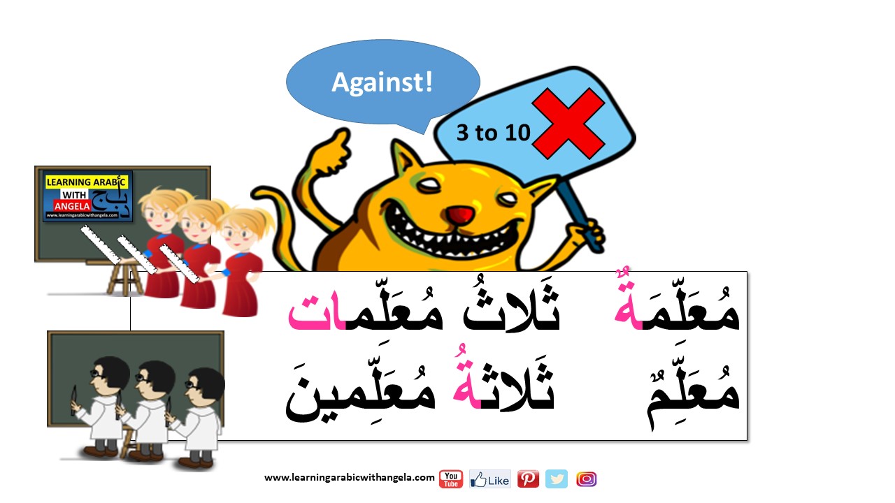 Parts of the Day, Numbers, Counting and Telling Time in Arabic