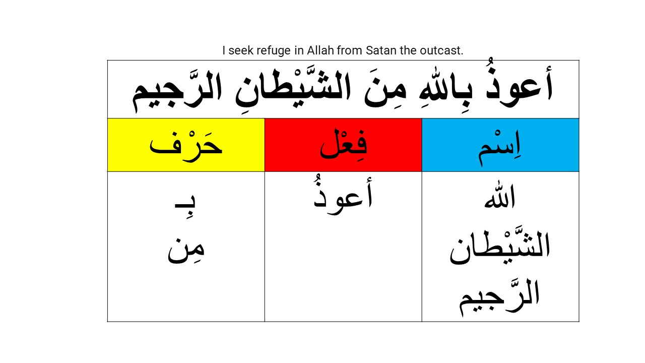 Understanding the Arabic Word