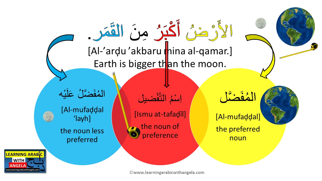 Describing People's Appreance and Personality in Arabic