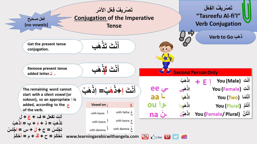 The Imperative Tense in Arabic Language