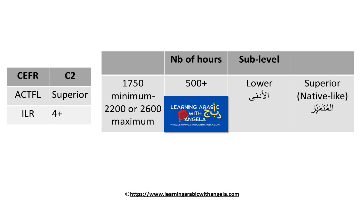 How long does it take to learn Arabic?