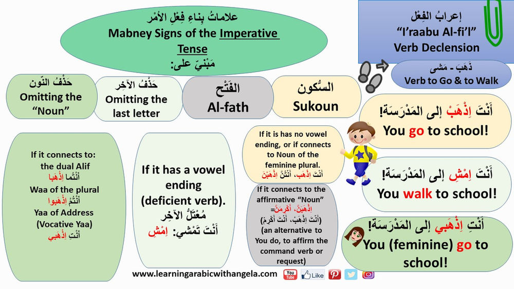 The Imperative Tense in Arabic Language