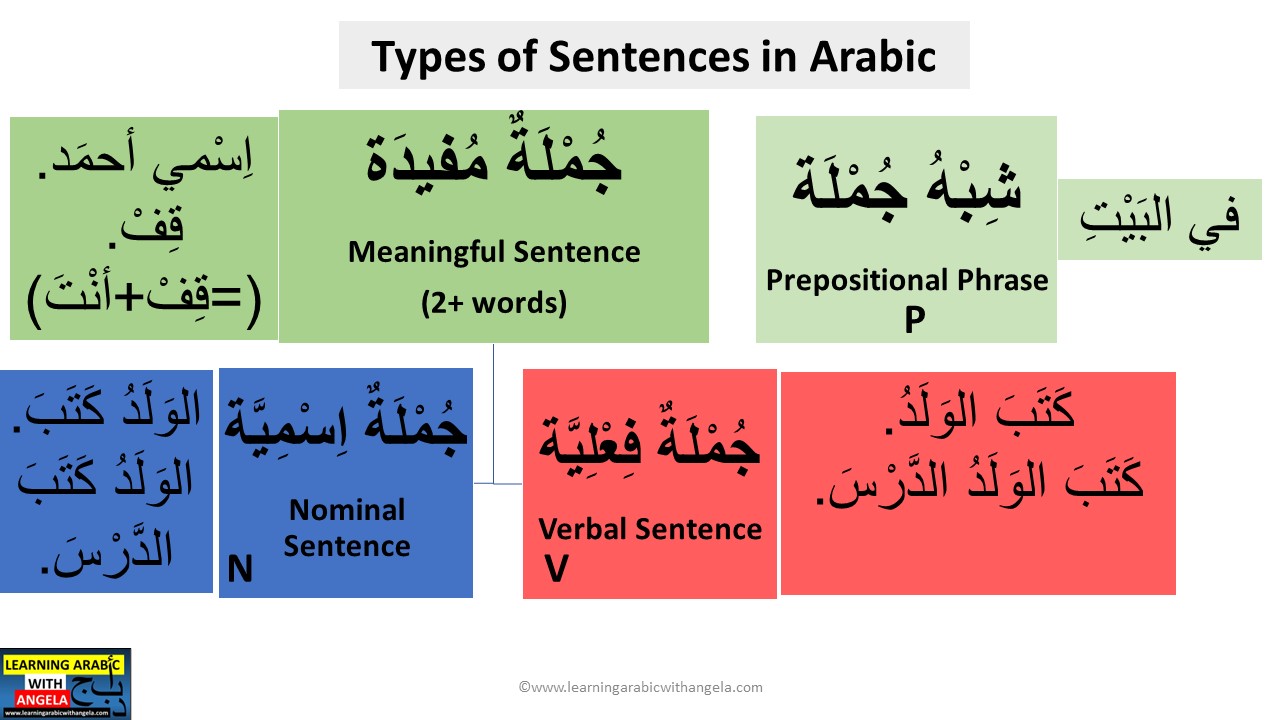 Understanding the Arabic Word