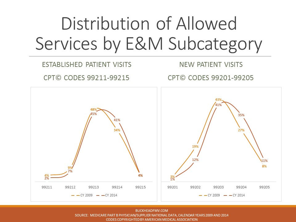 E&M Bell Curves Are Shifting Right - What Can Physician Employers Be Doing?