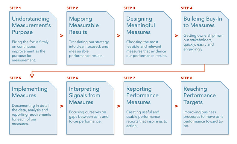 KPI Training | Rolter Associates | Management and Organization ...