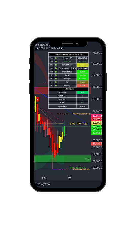 Pi Signals Tradingview indicator | TradingView indicators