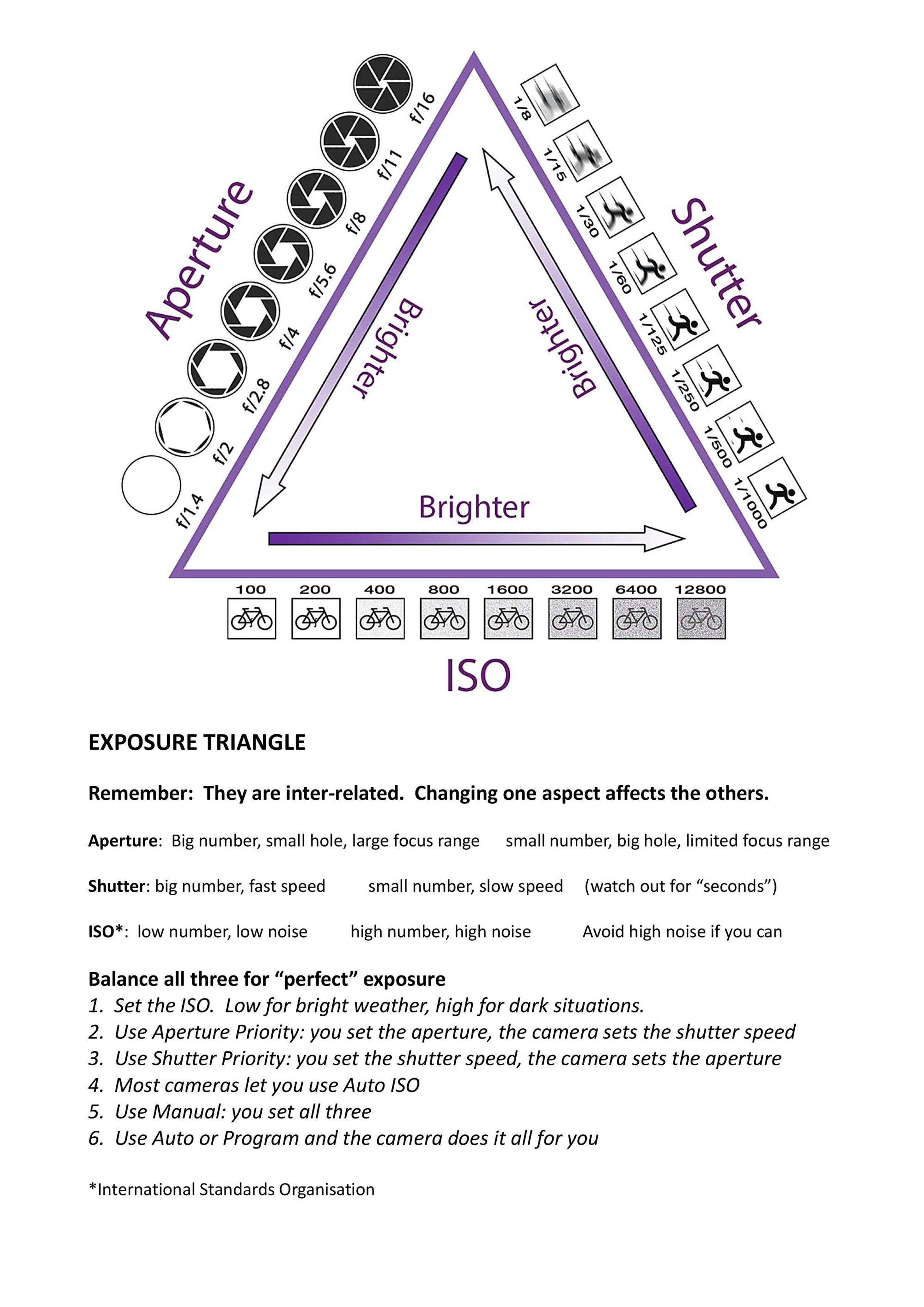 camera exposure triangle