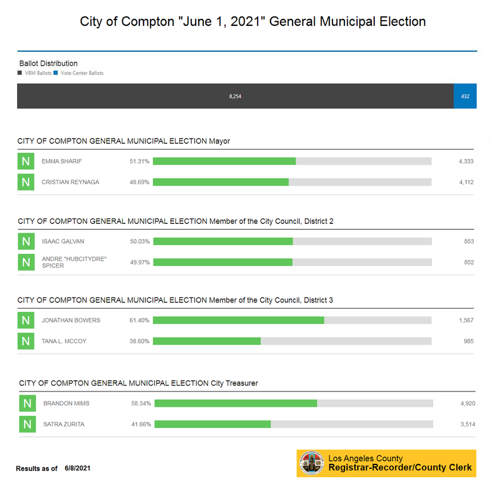 Los Angeles County Registrar Announces Election Results For Compton