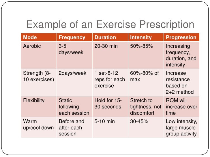 How Exercise Prescription should Work