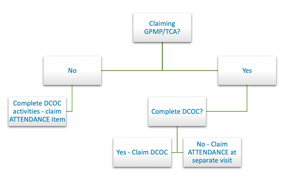 QI-PIP and SIP Item Numbers