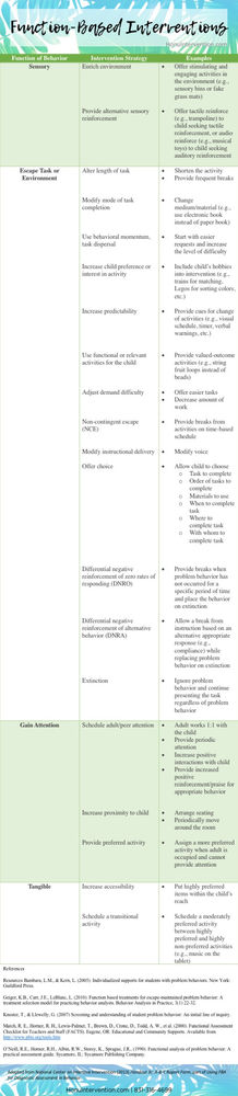 Function-Based Interventions Strategies