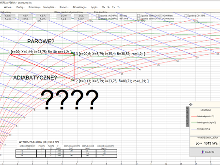 Blog | Wykres Moliera