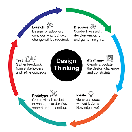 Design Thinking Certificate | fasterglass