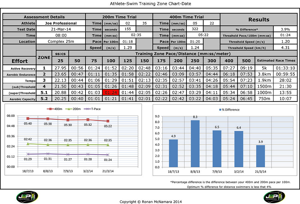Swimming Training Zone Chart