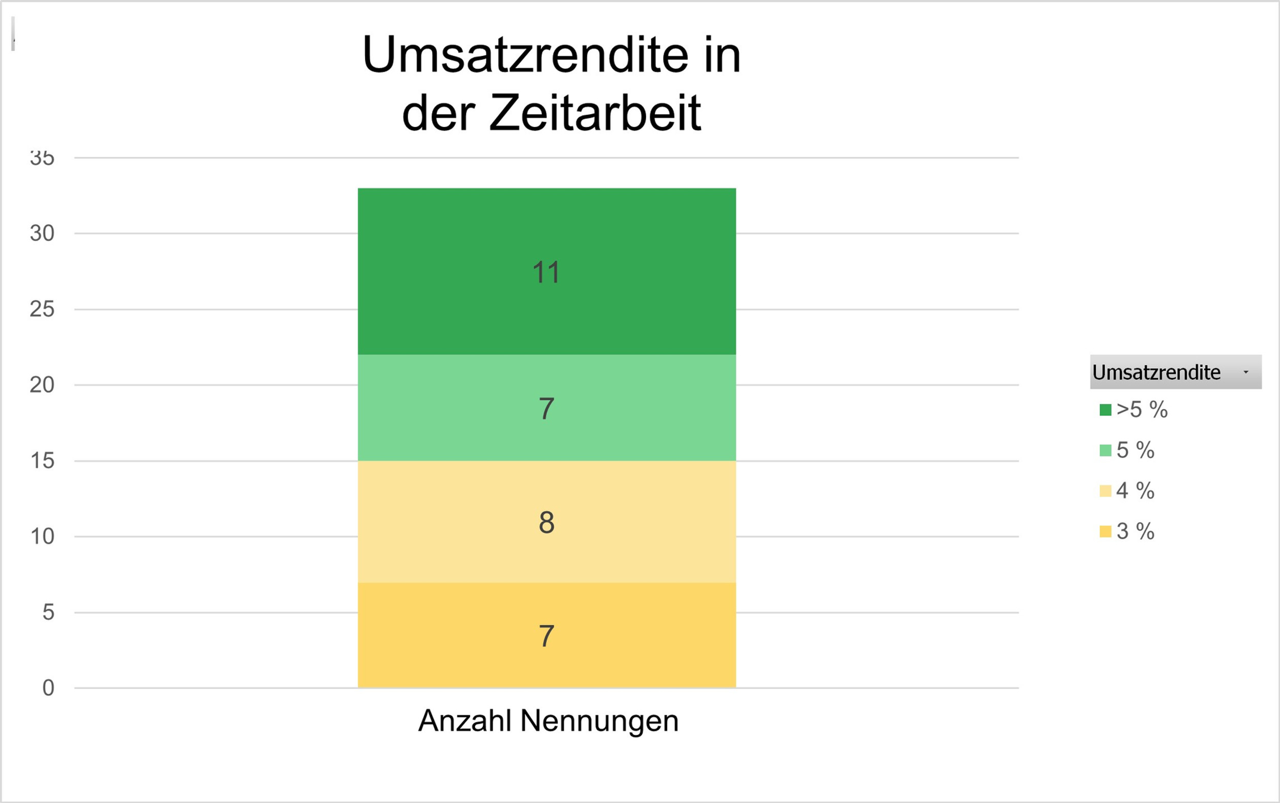 Studie: Umsatzrendite in der Zeitarbeit häufig um 5%