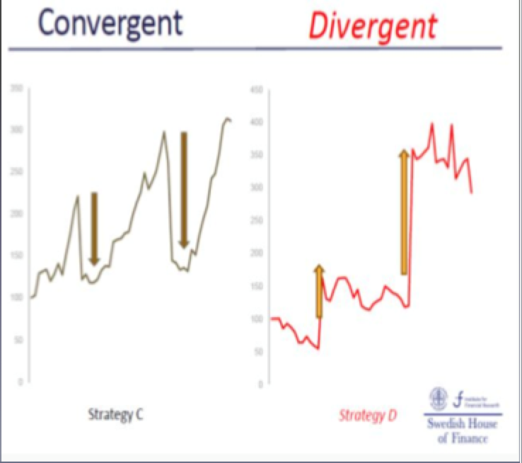 Finance 3.0: Divergence vs Convergence and why trend following is a ...