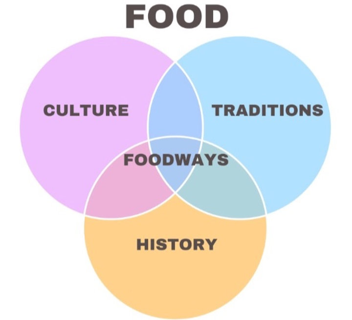 Food, Culture, Identity and Well-Being:A Complex Relationship by Anjali ...