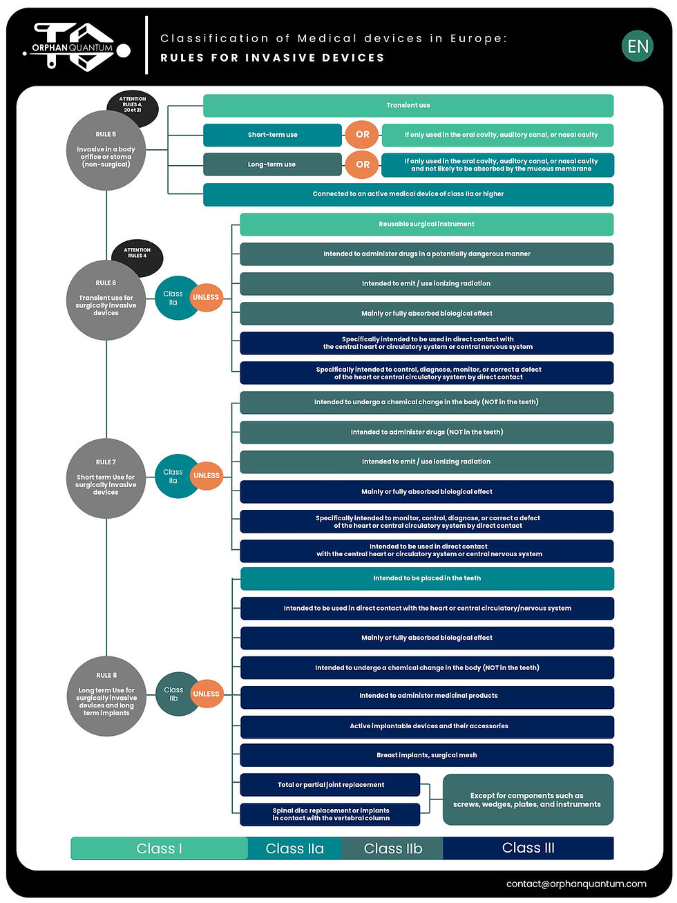 Classification of Medical devices in Europe: A Concise Guide