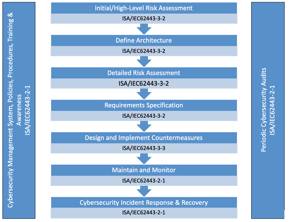 How to Apply ISA/IEC62443 - A Practical Guide Q&A Follow up