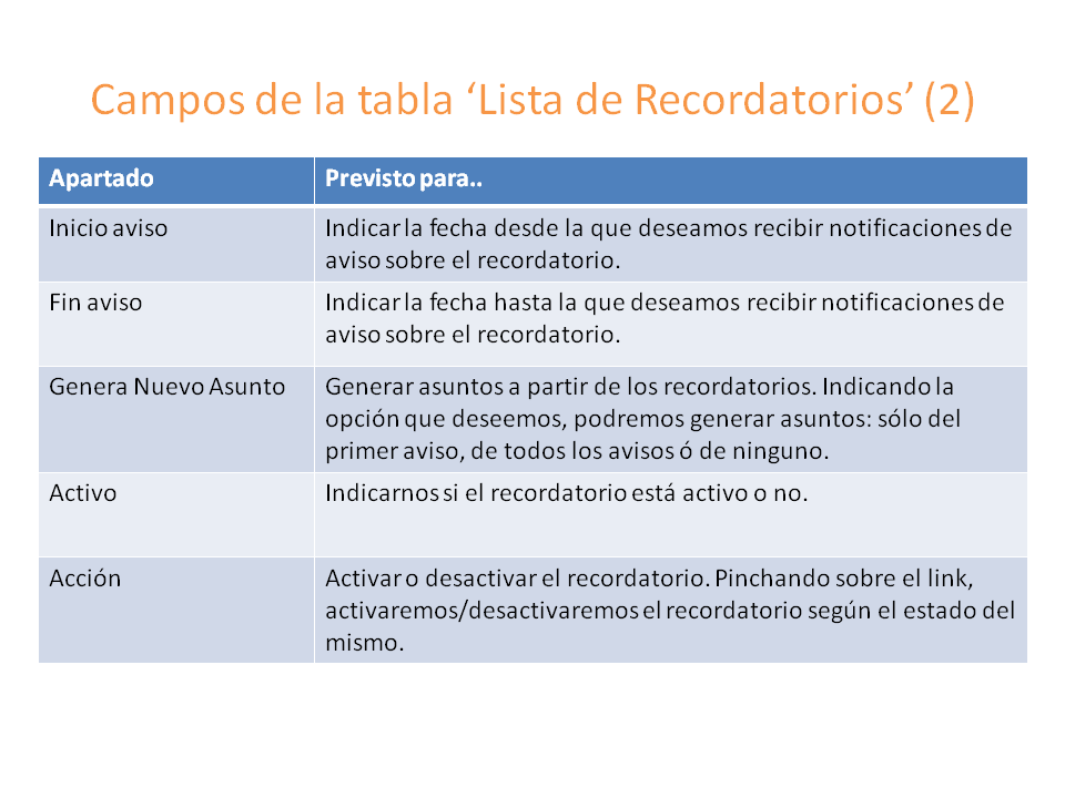 Campos tabla Lista de Recordatorios