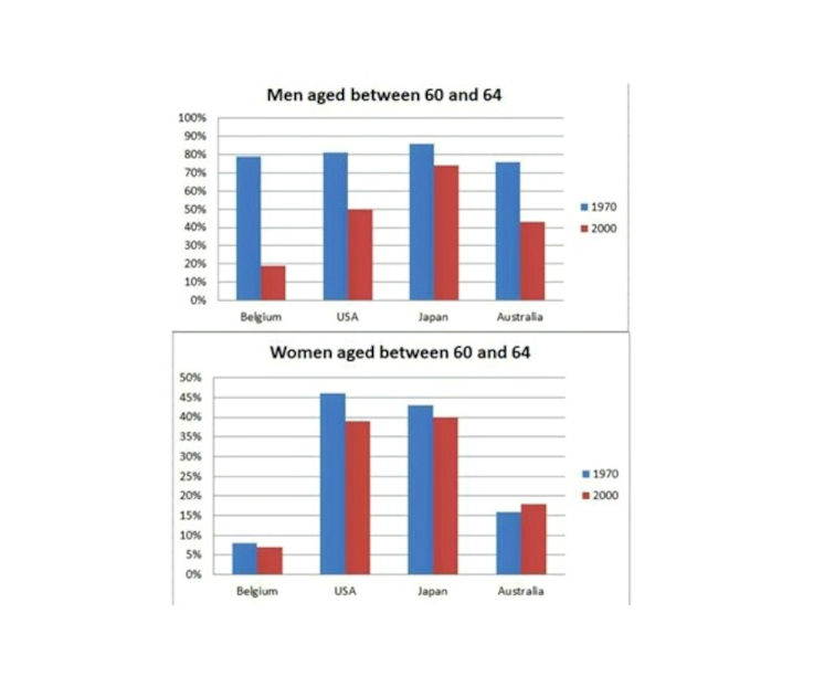 Task 1 Bar Graph Band 9 - Percentage of people aged 60-64 in the workforce