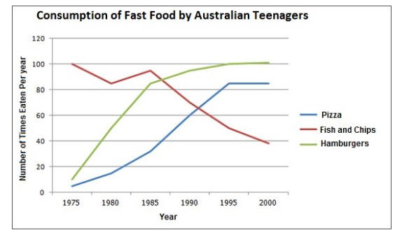 Task 1 Line Graph Band 9 - Fast food consumed by Australian teenagers