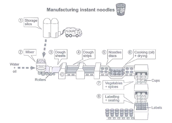 Ielts Writing Task 1 Process Diagram Band 9 Diagram IELTS Academic