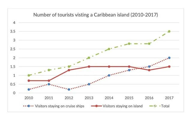 Task 1 Line Graph Band 9 - Number of tourists visiting a Caribbean island
