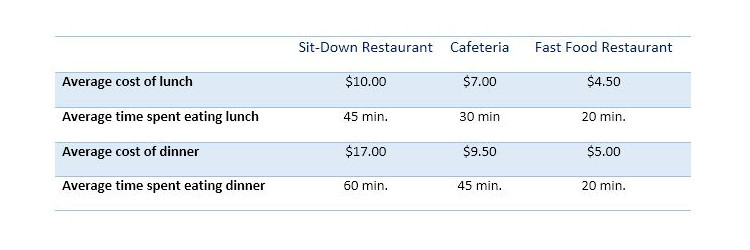 Information about Three Different Types of Restaurants - IELTS Task 1 Table