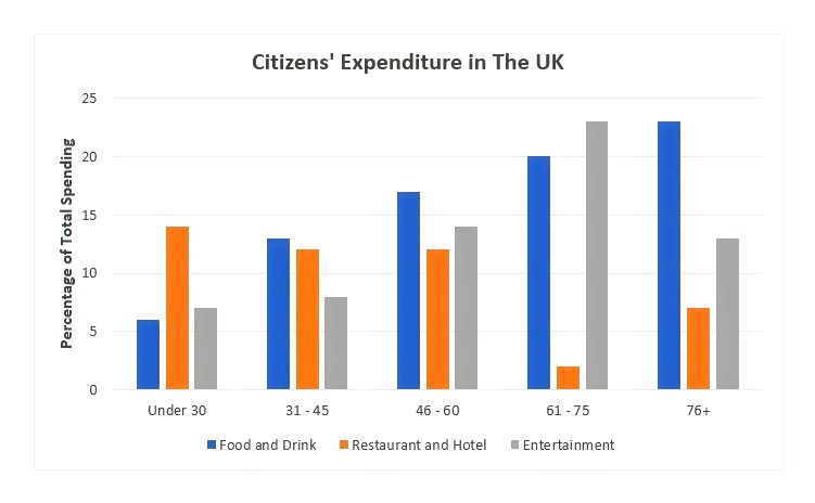 Expenditure On Three Categories Among Different Age Groups In The UK Expenditure On Three Categories Among Different Age Groups In The UK
