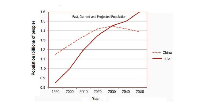 Projected Population Growth of China and India - Task 1 Line Graph Band ...