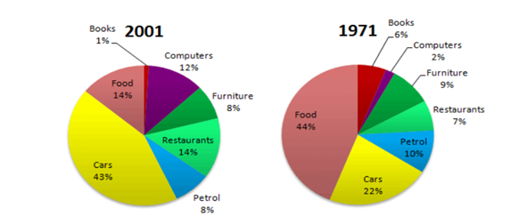 Task 1 Pie Chart Band 9 - Changes in Spending Habits of People in UK