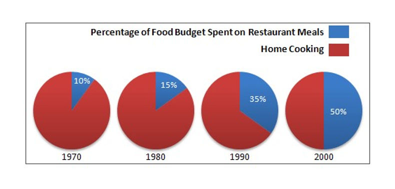 Food Budget the Average Family Spent on Restaurant Meals in Different Years