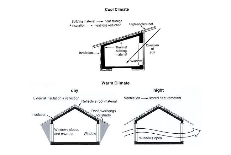 Task 1 Process Diagram Band 9 - House Design for Cool and for Warm Climates