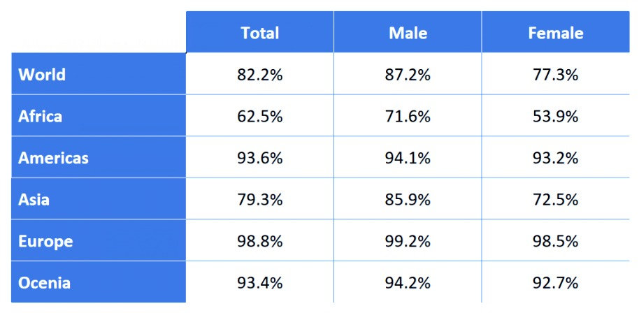 Task 1 Table Band 9- Literacy Rates by Region and Gender for 2000-2004