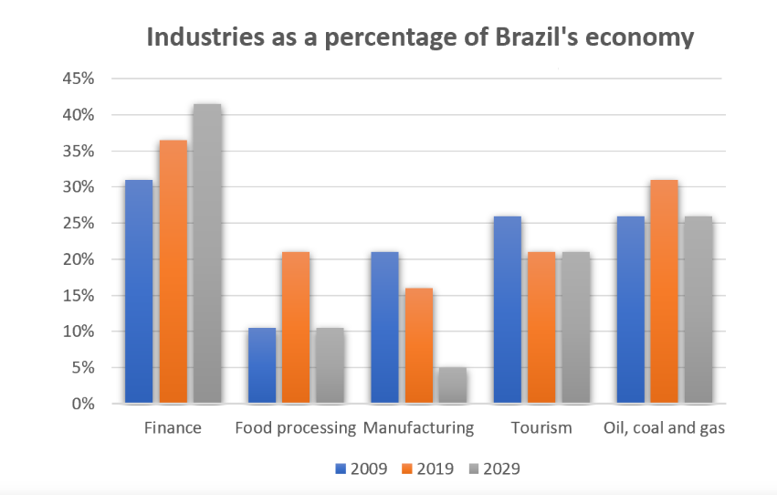 Task 1 Bar Graph Band 9 - Five Industries' Share of Brazil's Economy