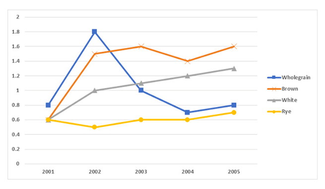 Task 1 Line Graph Band 9 - Price in Euros of Four Types of Bread