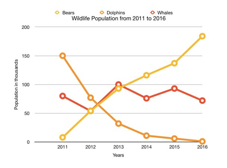 Task 1 Multiple Graphs Band 9: Population Variation in Three Wildlife..