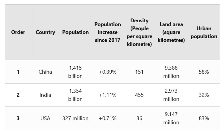 The Three Countries with The Highest Populations- Task 1 Table Band 9