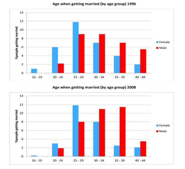 Task 1 Multiple Graphs Band 9 - Ages of People When They Got Married