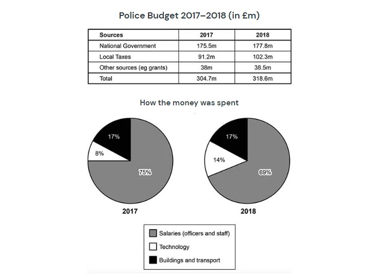 Police Budget for 2017 and 2018 in One Area of Britain - Task 1 ...