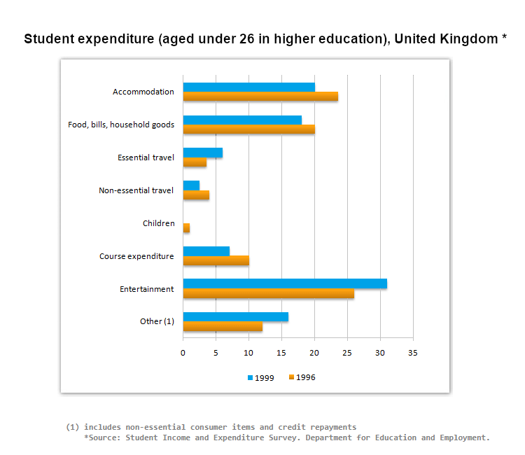 Student Expenditure over a Three-Year Period in the United Kingdom - Task 1