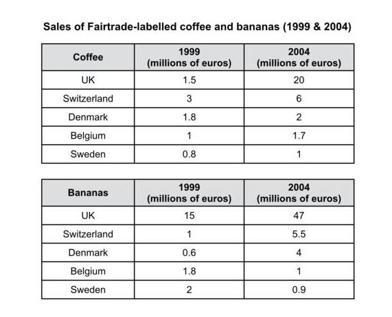 Task 1 Table Band 9 - Sales of Fairtrade labelled Coffee and Banana