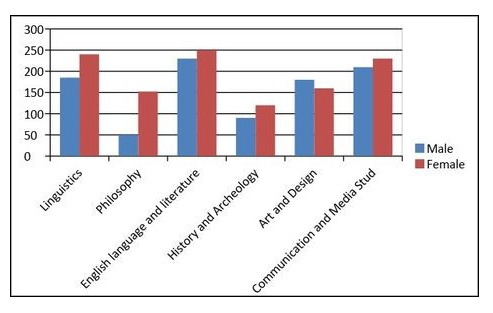Task 1 Bar Graph Band 9 - Male and Female Students Studying Six Art ...