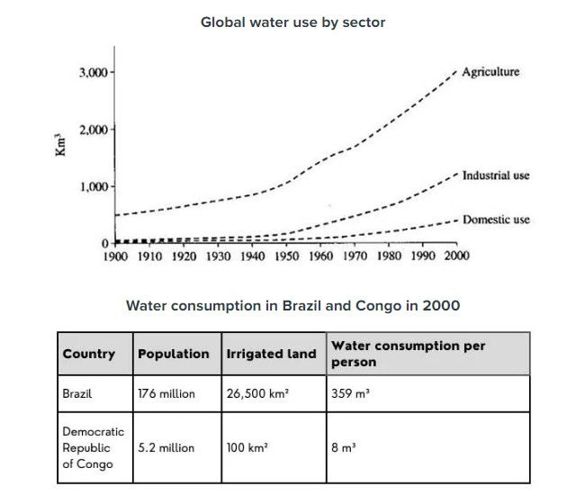 Task 1 Multiple Graphs Band 9: Water Use Worldwide and in Two Countries