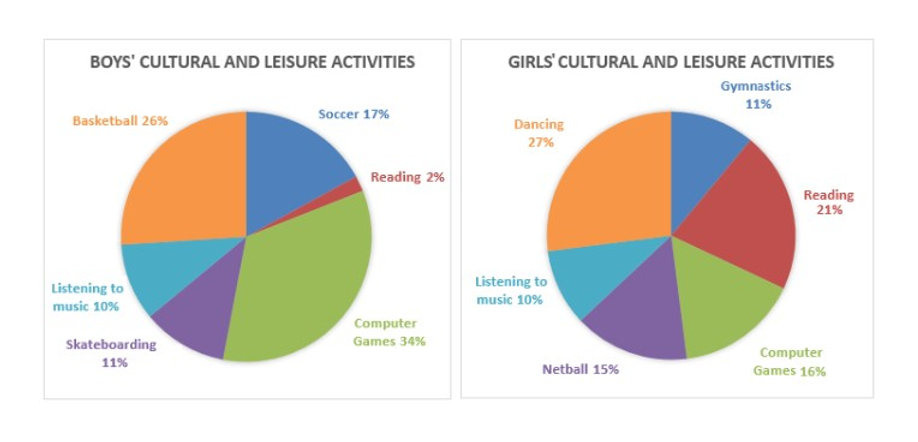 Result of a Survey of Children's Activities - Task 1 Pie Charts