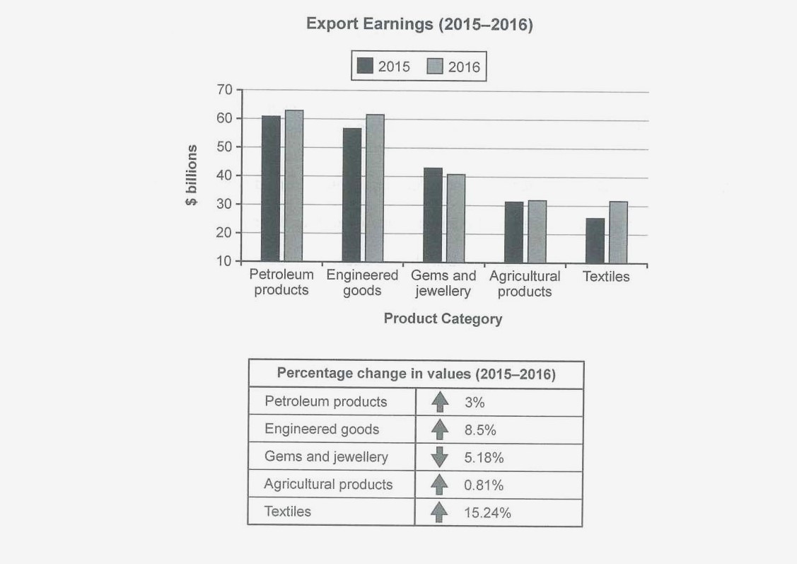 Task 1 Multiple Graphs Band 9 - One Country’s Exports in Various Categories