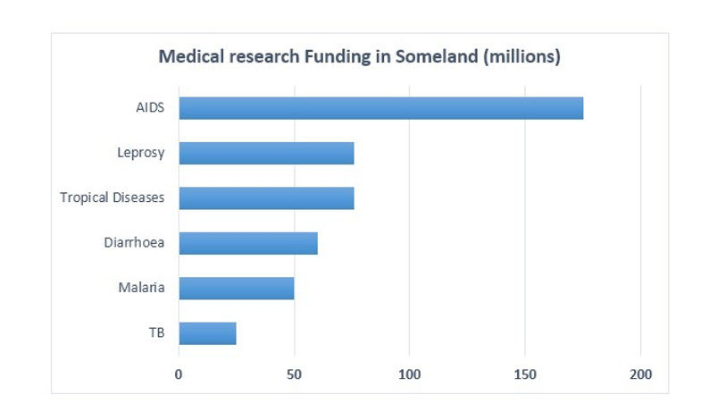 Medical Research Funding and the Death Number in Someland - Task 1