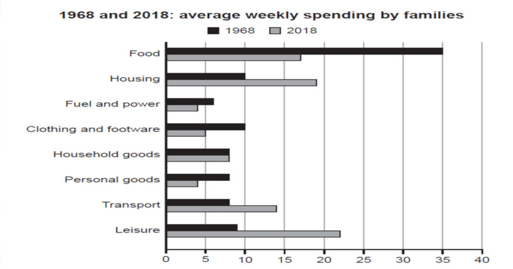How Families in One Country Spent Their Weekly Income - Task 1 Bar ...