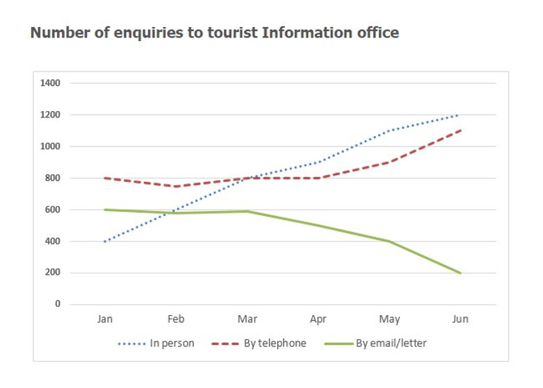 Number of Enquiries to Tourist Information Office - Task 1 Line Graph ...